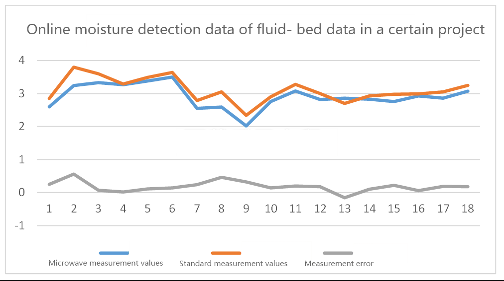Online Moisture Detection in Fluid-bed Granulator: Microwave Technology ...
